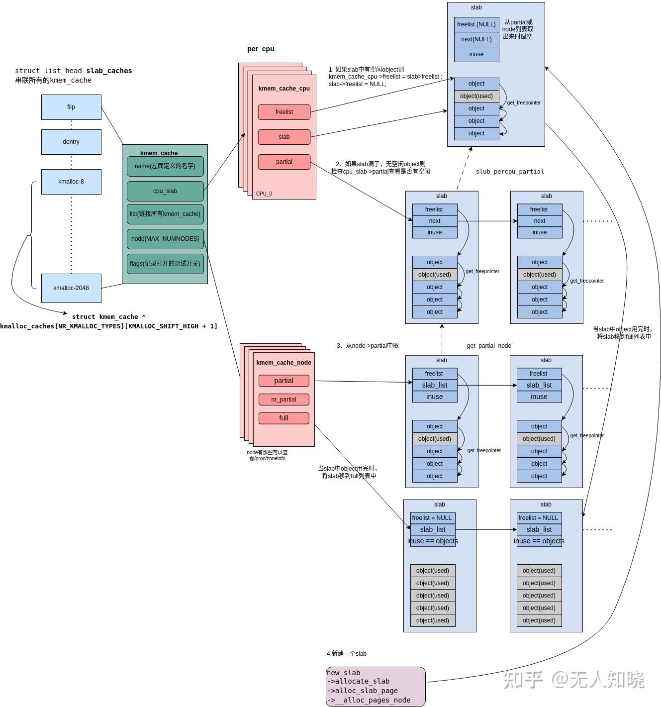 linux kernel内存泄漏检测工具之slub debug - 知乎