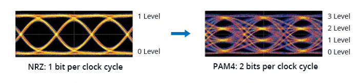 以太网中的PAM4与NRZ有什么区别？ - 知乎