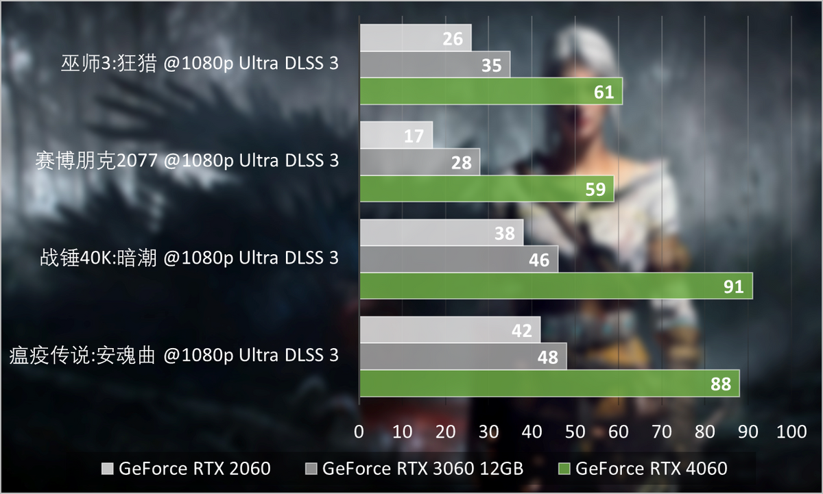 NVIDIA GeForce RTX 4060首发评测：甜点终相逢，玩转DLSS 3高性价比 - 知乎