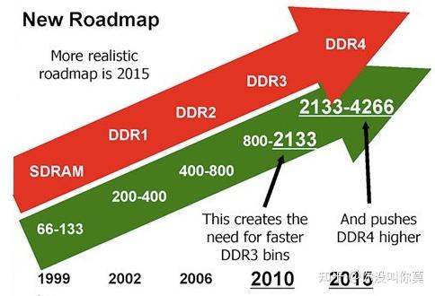 DDR4总结纯干货分享 - 知乎