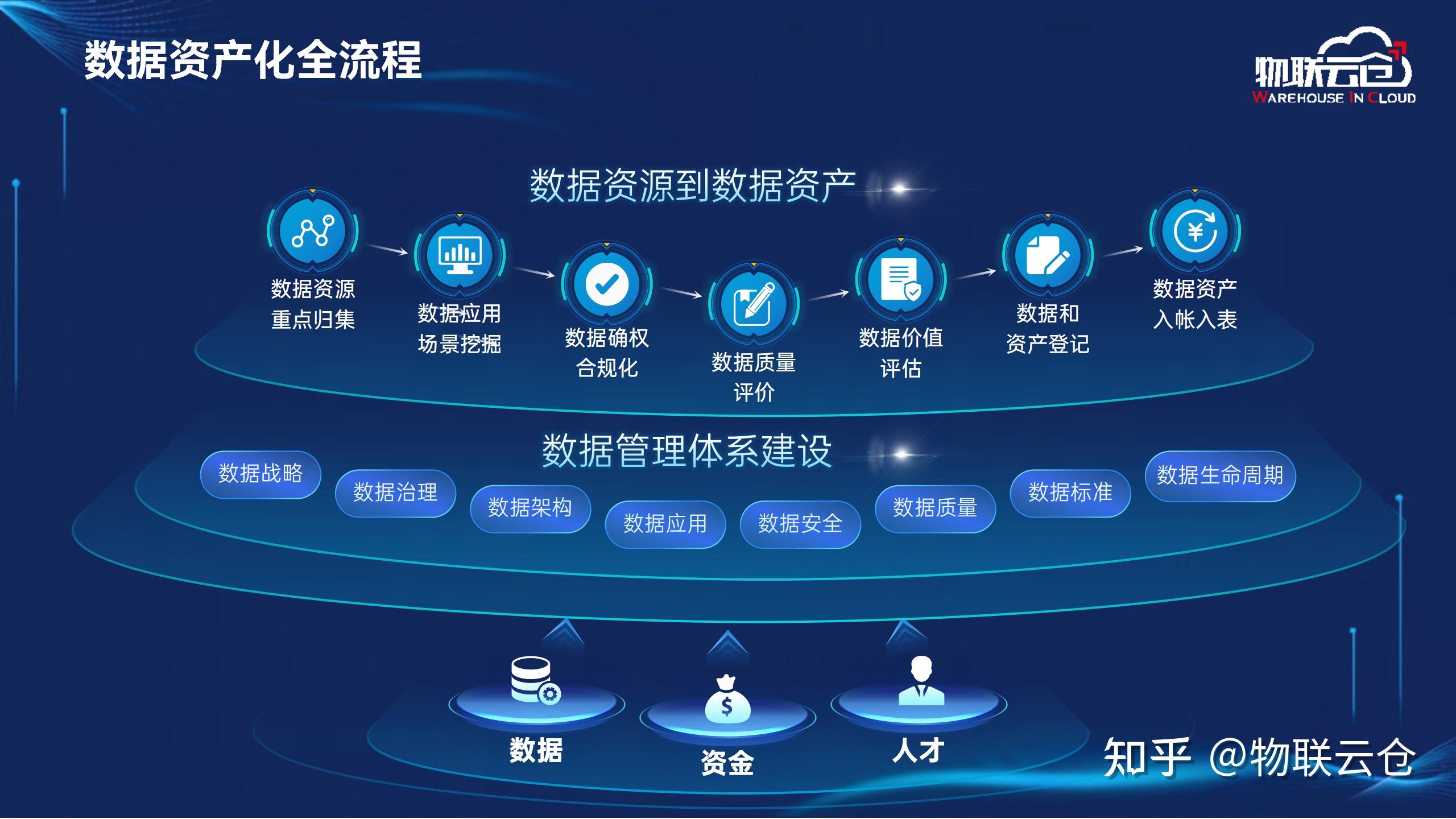 仓储数据资产化探索 - 知乎