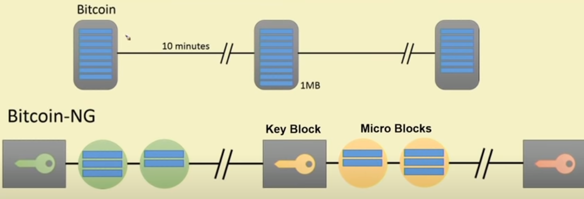 区块链论文14：Bitcoin-NG: A Scalable Blockchain Protocol - 知乎