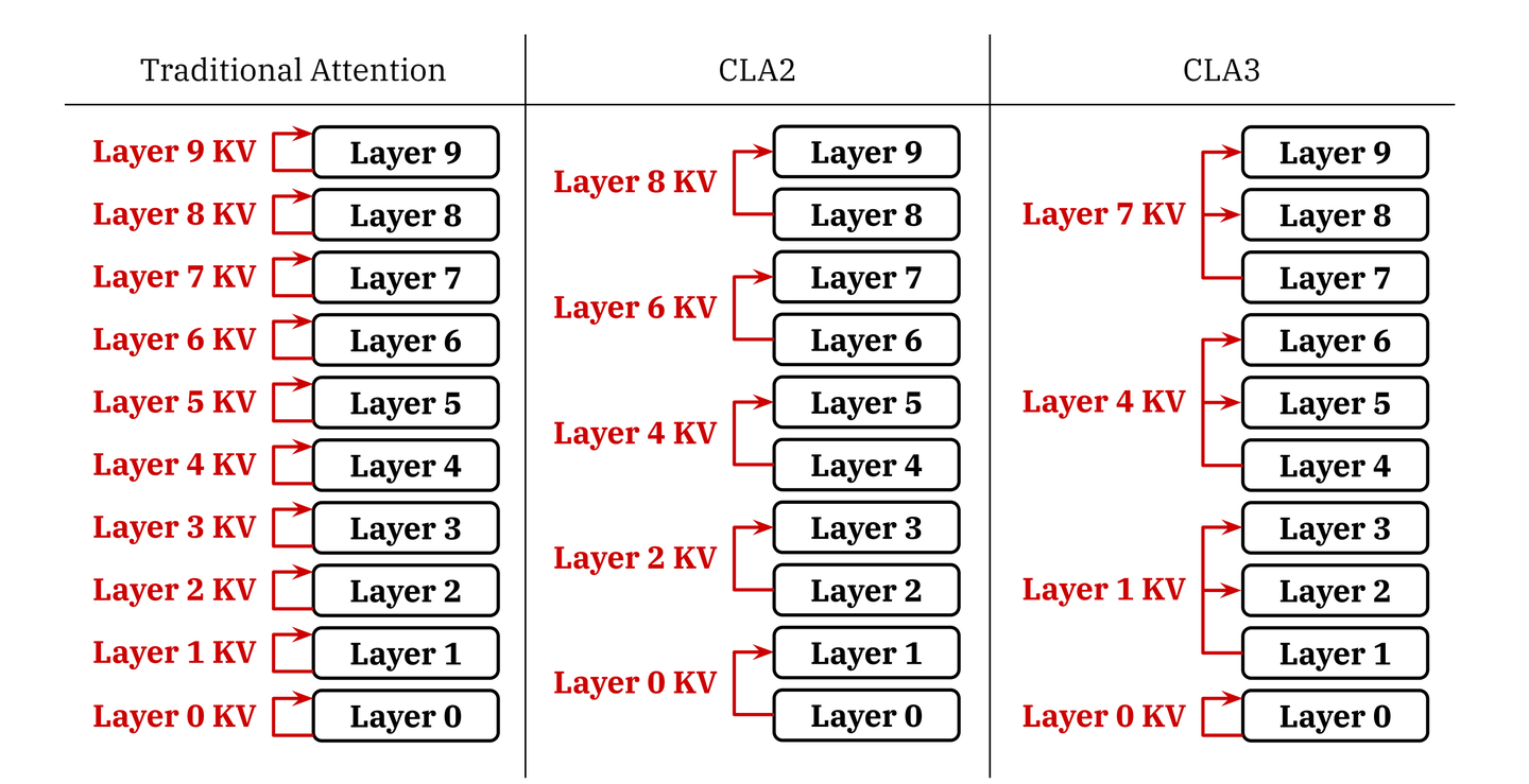 [KV Cache优化]🔥MQA/GQA/YOCO/CLA/MLKV笔记: 层内和层间KV Cache共享 - 知乎