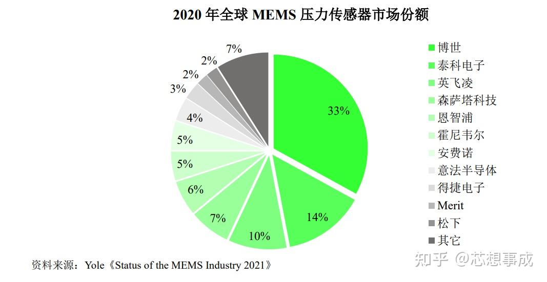 【零基础芯片课】Day 35 MEMS学习笔记 - 知乎