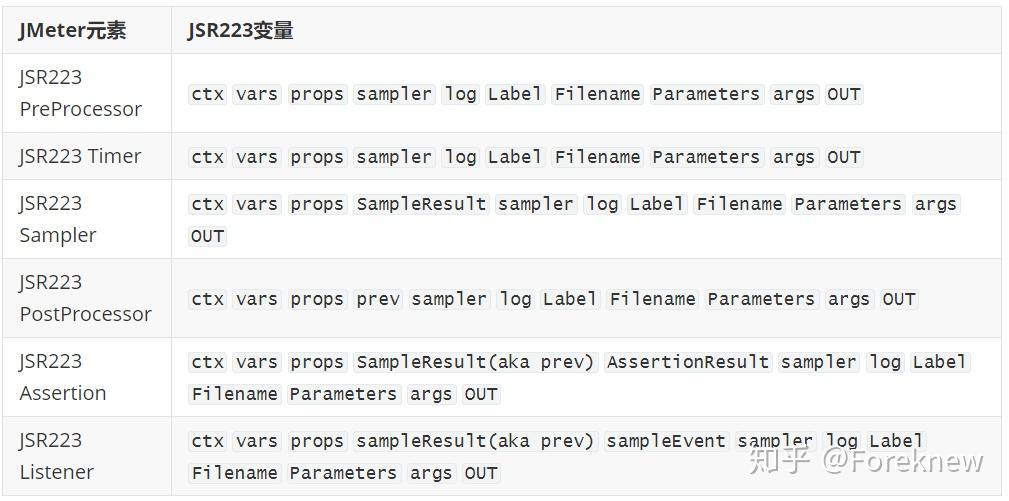 JMeter点道为止系列(6)JMeter JSR223内置变量使用I - 知乎