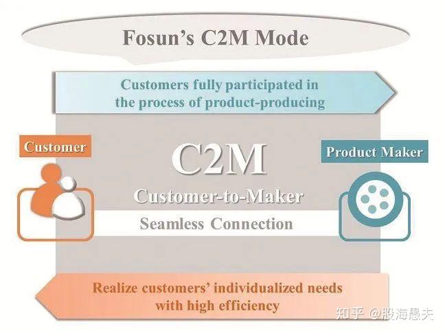 前店后厂（M2C）与反向定制（C2M） - 知乎