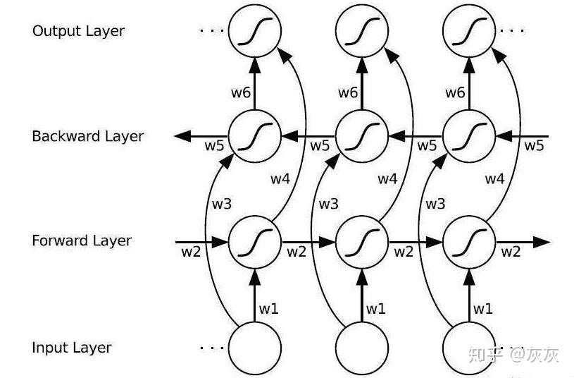 使用Keras进行深度学习：（六）LSTM和双向LSTM讲解及实践 - 知乎