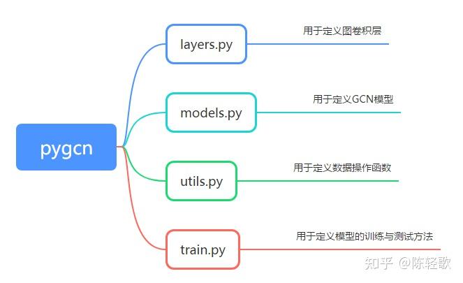 CODE 01: GCN on Pytorch - 知乎