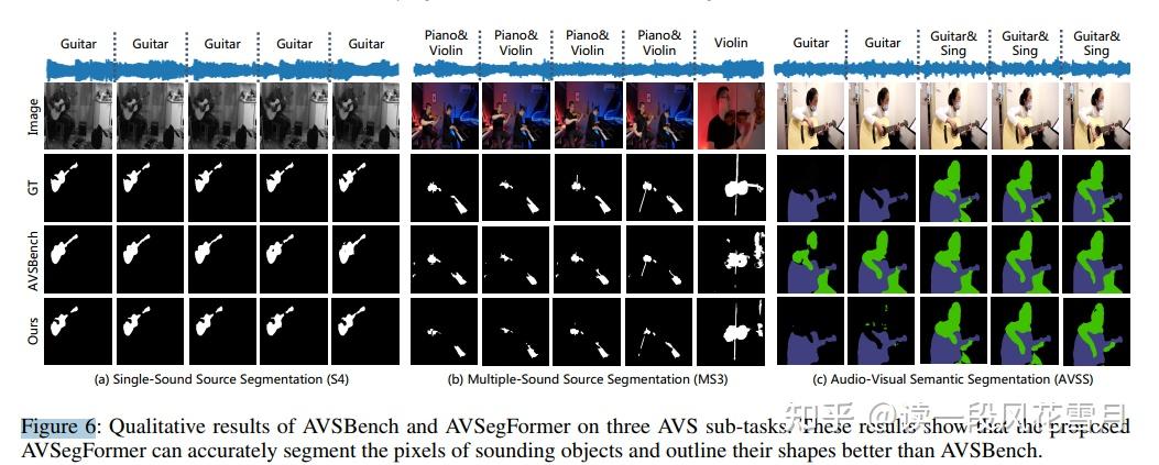 音视频协同分割新突破：AVSegFormer的技术革新！-AVSegFormer: Audio-Visual Segmentation with Transformer - 知乎