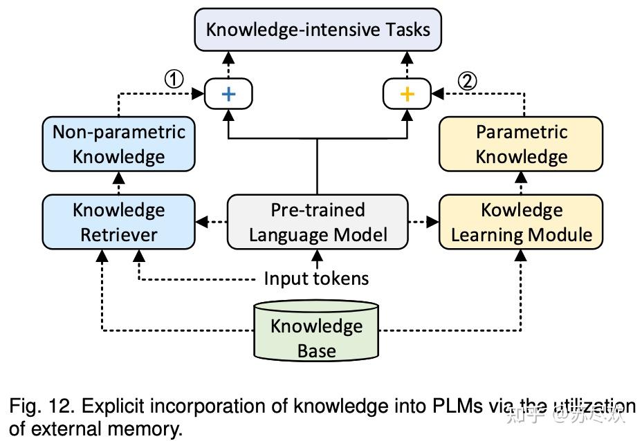 [论文]知识增强的预训练语言模型综述 - 知乎