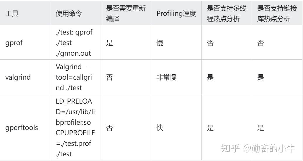 你了解过Gperftools性能分析神器吗？ - 知乎