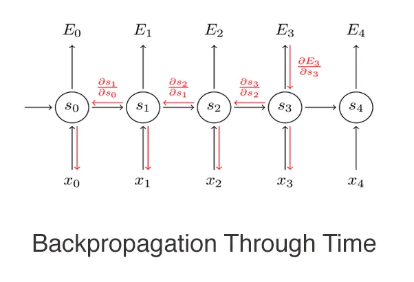 LLM架构从基础到精通之循环神经网络（RNN） - 知乎