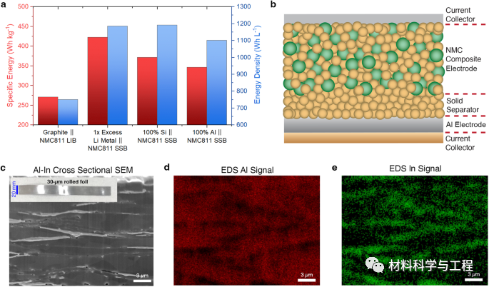《Nature》子刊：全固态锂离子电池用多相结构铝箔负极！ - 知乎