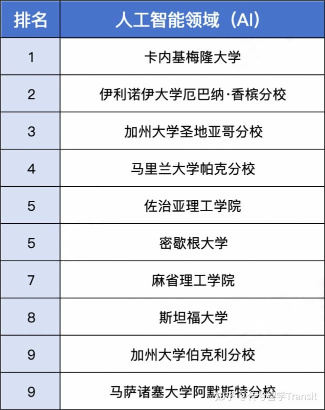 2025 CS Rankings重磅发布！CMU蝉联榜首！ - 知乎