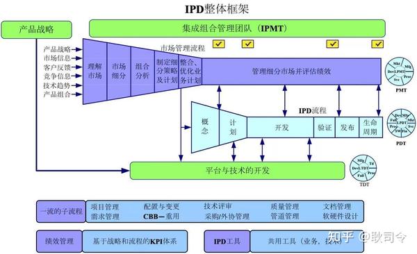亲身经历告诉你如何推行IPD流程 - 知乎