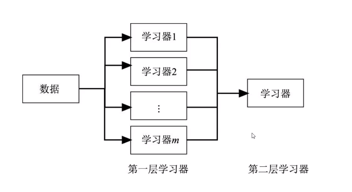 谈stacking及其理解 - 知乎