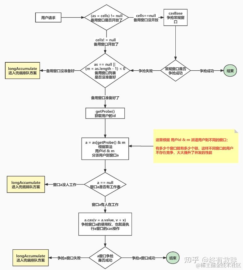 19.Atomic系列之LongAdder的底层原理（分段锁提升并发性能） - 知乎