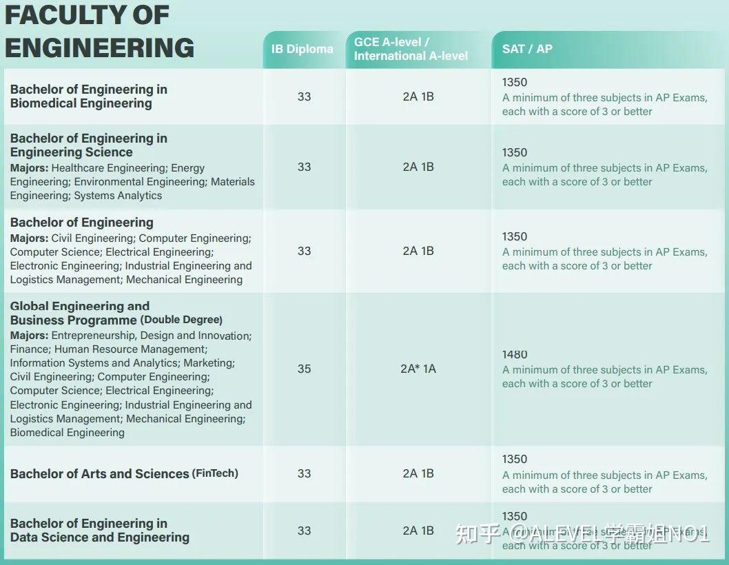A-level最高录取纪录6A*1A！港大这未免也太“豪横”了叭！十大学院完整成绩要求来了！ - 知乎