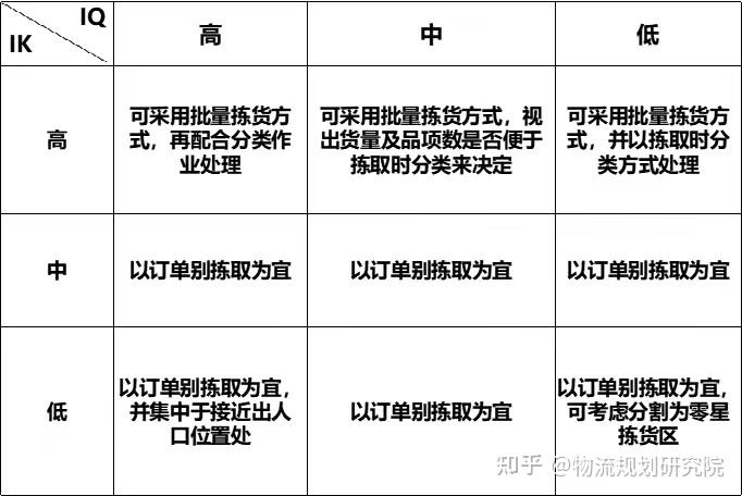 干货物流规划方法论——EIQ分析 - 知乎