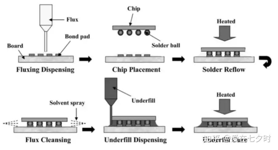 半导体封装“底部填充 (Underfill)”工艺技术的详解； - 知乎