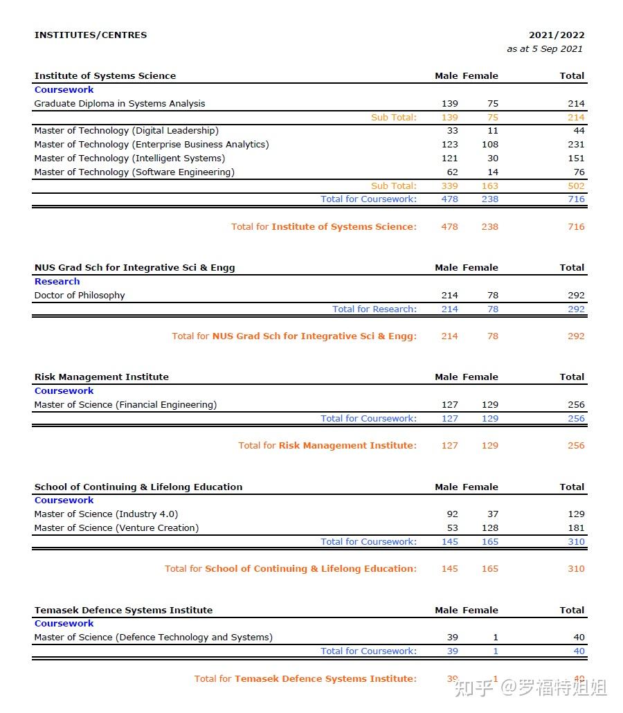 新国立 NUS 22Fall研究生入学数据 - 知乎