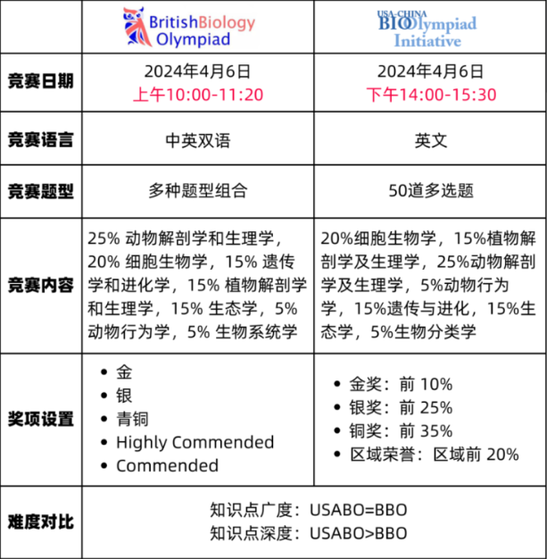 USABO/BBO双顶流生物竞赛最后一个月冲刺阶段，现在上车还来得及！ - 知乎