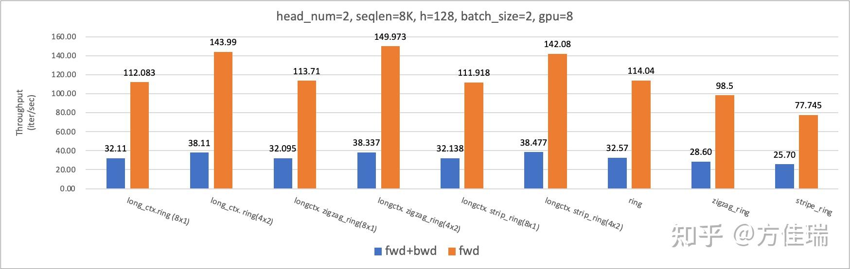大模型训练之序列并行双雄：DeepSpeed Ulysses & Ring-Attention - 知乎