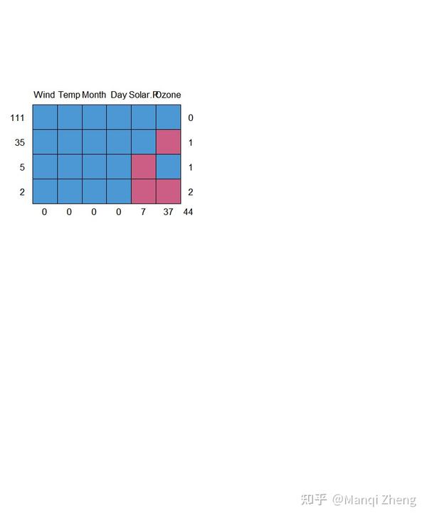 R | 缺失值的识别与填补 - 知乎