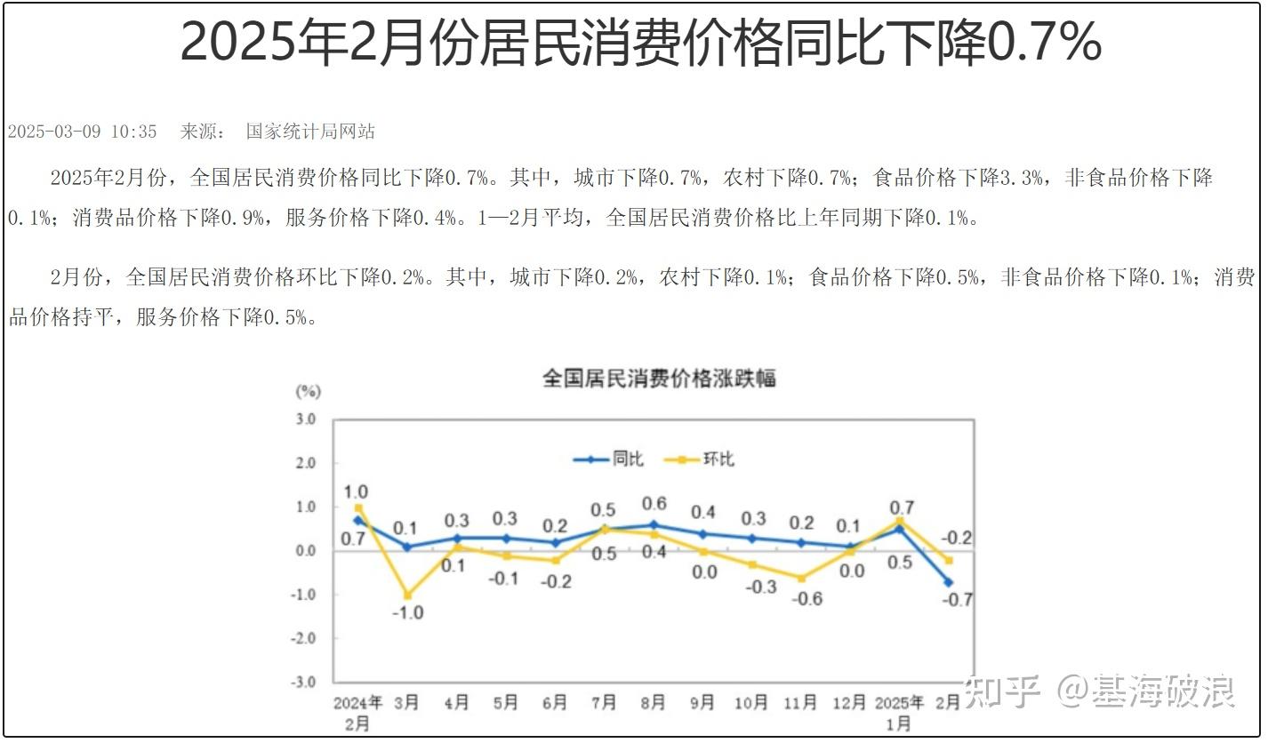 2月CPI下降0.7%，如何看待2025年CPI的目标值？ - 知乎
