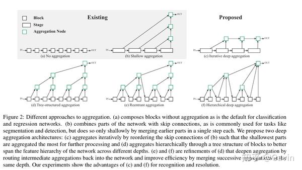 CNN:Deep Layer Aggregation[精读] - 知乎