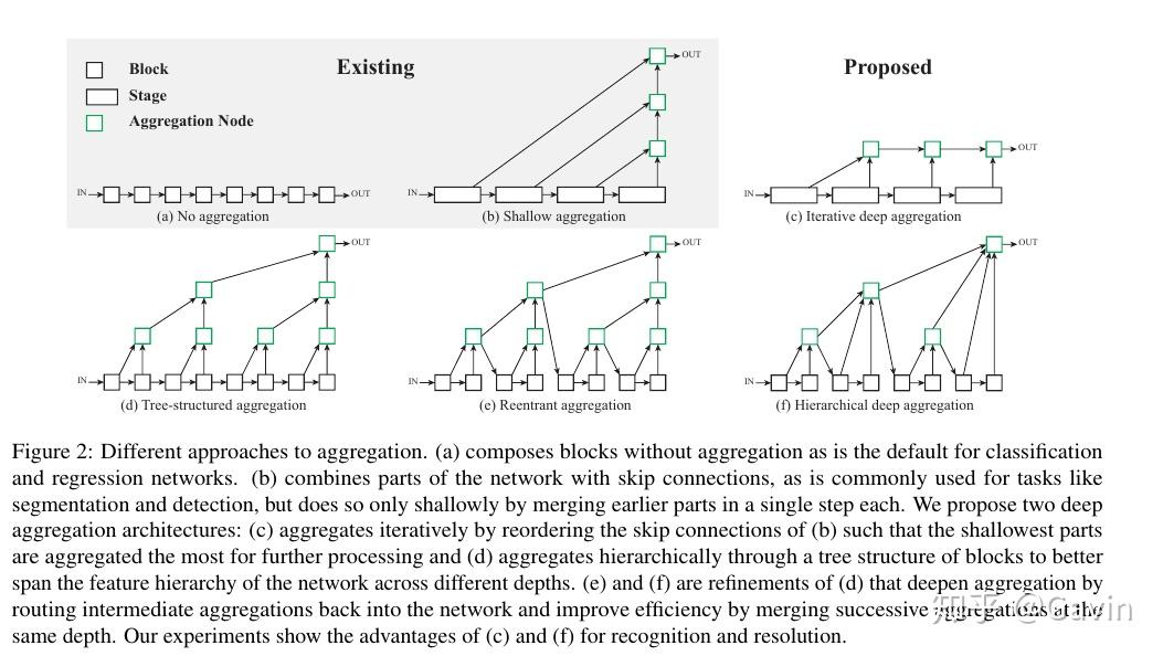 CNN:Deep Layer Aggregation[精读] - 知乎