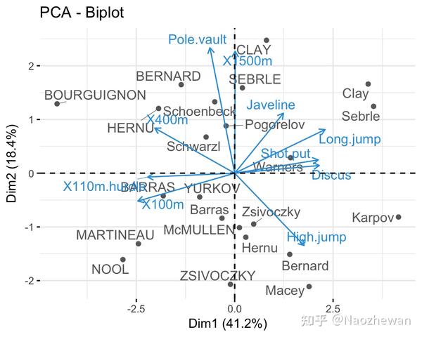 PCA 主成分分析 R语言实现 - 知乎