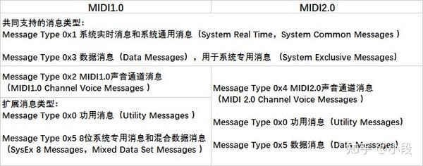 midi2.0系列文档教程-（二）1.通用MIDI数据包信号流基础 - 知乎