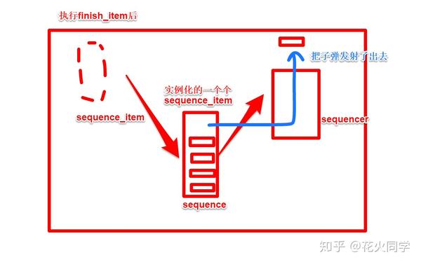 读UVM源代码(二)sequence/sequencer的调用逻辑 - 知乎
