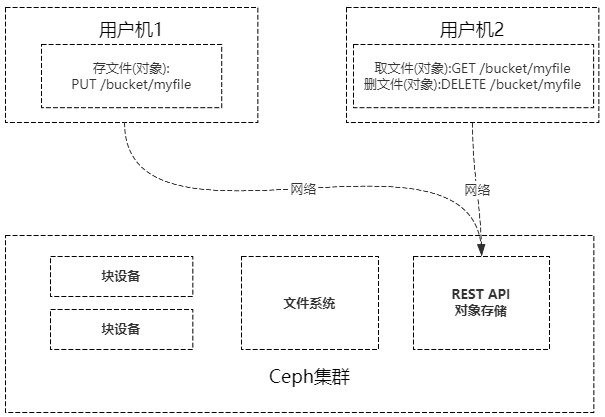 分布式存储ceph简介及其三种存储接口 块设备、文件系统、对象存储 知乎