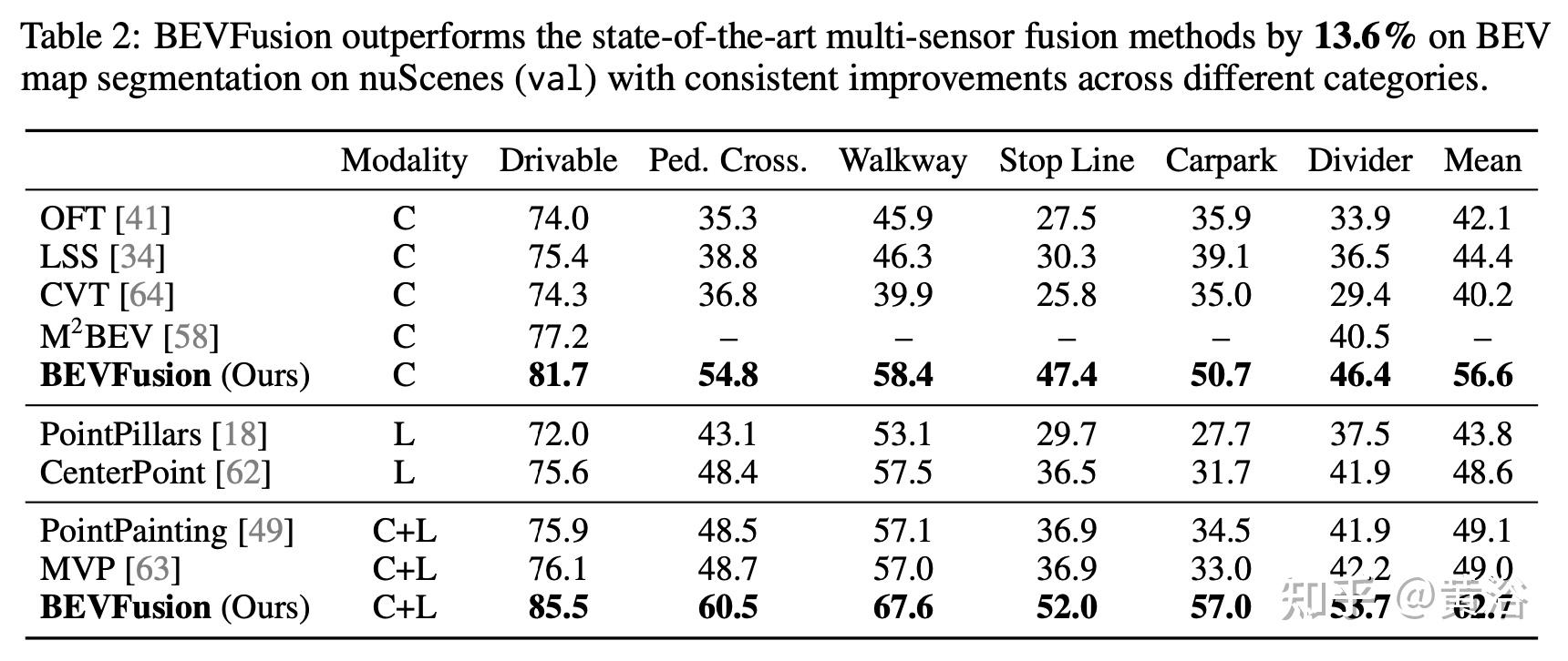 BEVFusion: 基于统一BEV表征的多任务多传感器融合 - 知乎