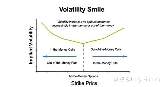 技术 | 期权干货 - Implied Volatility Smirk - 知乎