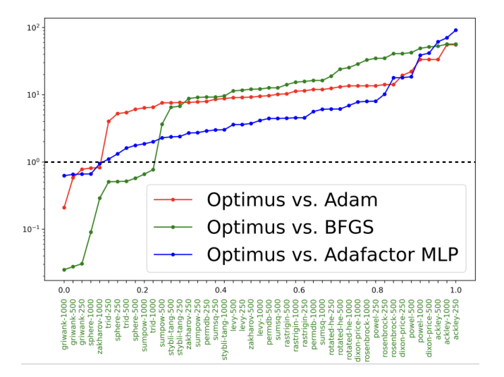 Transformer-Based Learned Optimization - 知乎