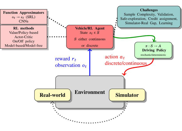 箩筐分享｜自动驾驶DRL算法的汇总与分类 - 知乎