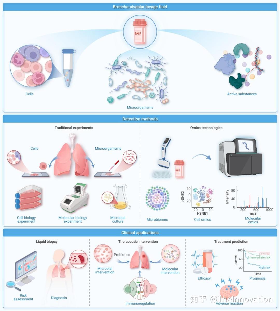 The Innovation Medicine | 支气管肺泡灌洗液（BALF）：组学时代助力临床实践 - 知乎