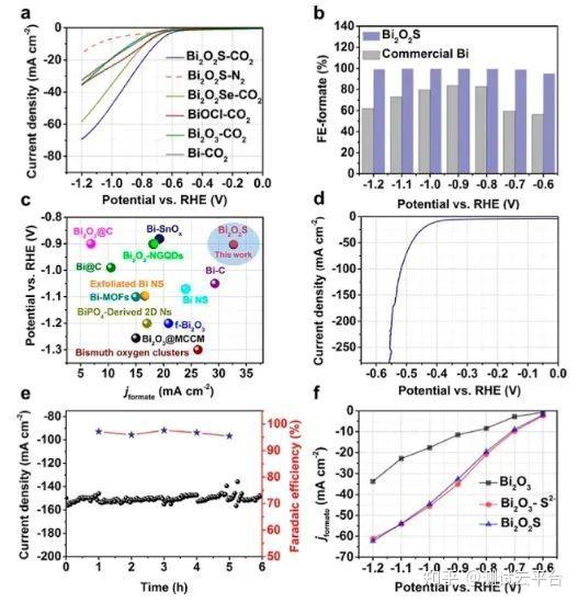 ACS Catalysis：S2−加速表面重建来调节界面，实现高效CO2RR - 知乎