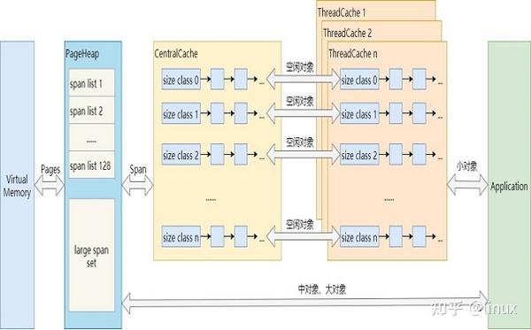 C++性能优化 —— TCMalloc的原理与使用 - 知乎