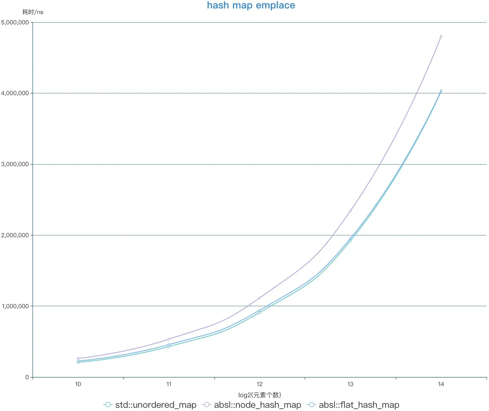 C++中的HashTable性能优化 - papering - 博客园