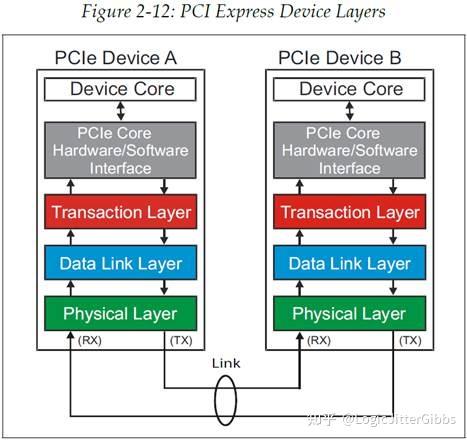 [译文] 《PCI Express Technology 3.0》Chapter 2 PCIe Architecture Overview ...