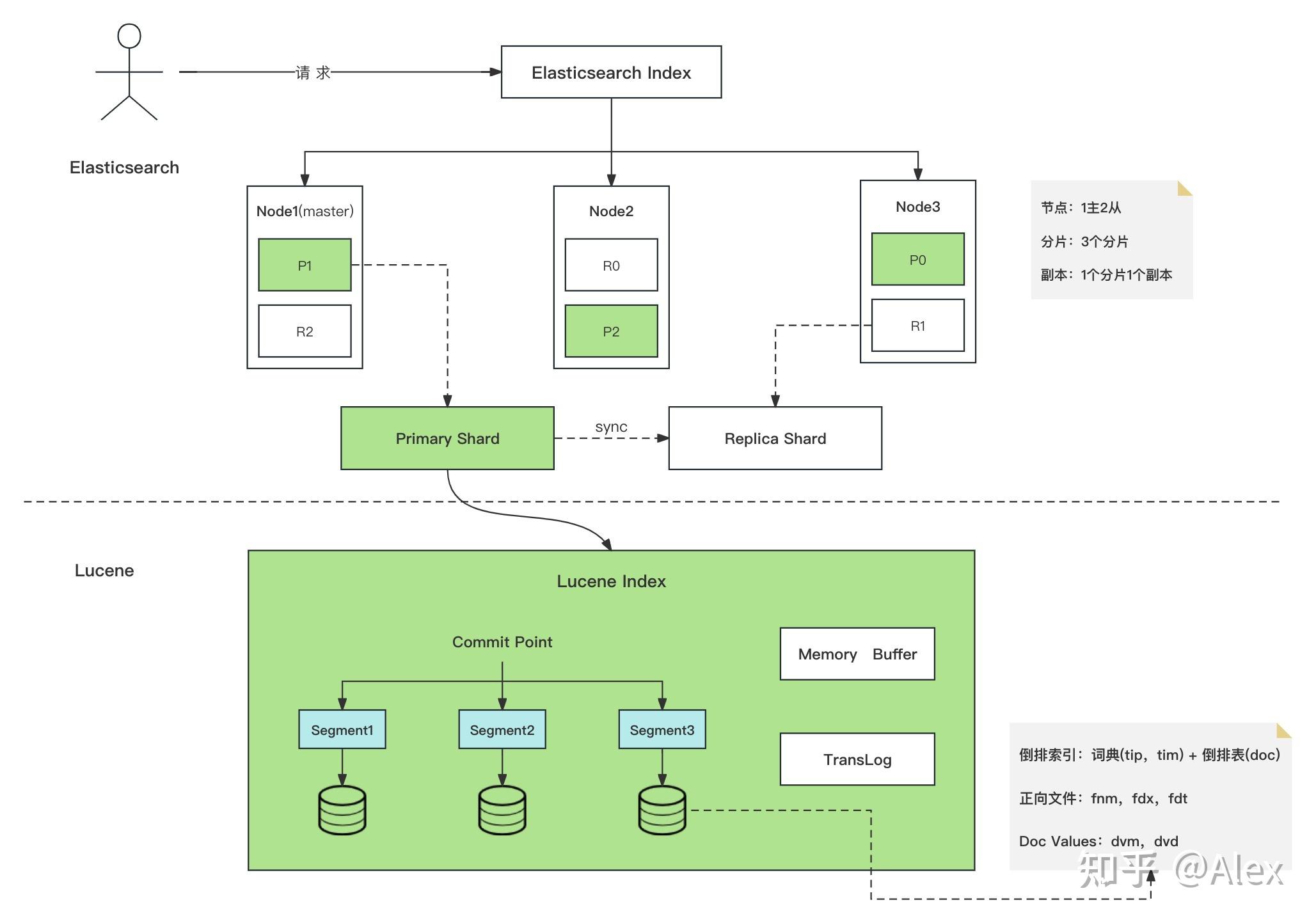 Elasticsearch原理知识点及整体结构 - 知乎