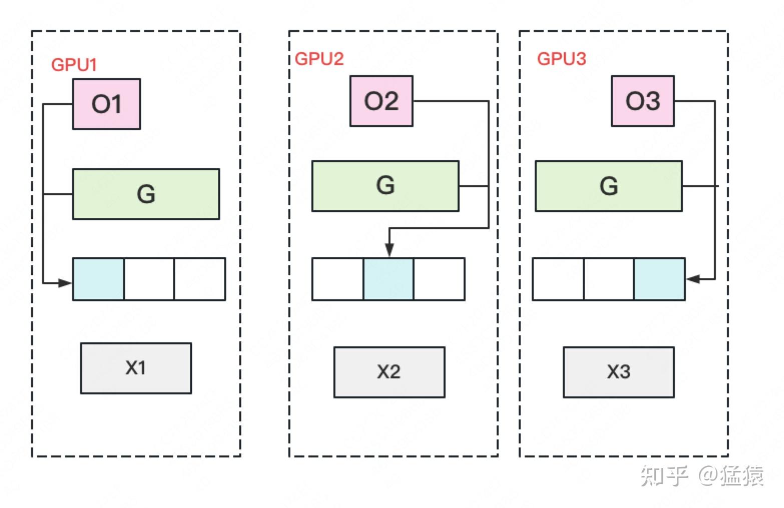图解大模型训练之：数据并行下篇( DeepSpeed ZeRO，零冗余优化) - 知乎