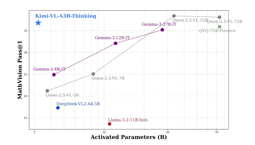 Kimi-VL：视觉语言模型（VLM）的新探索 - 知乎