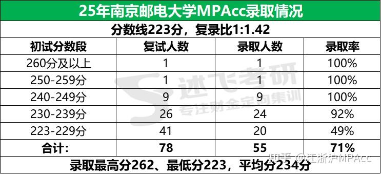 2021-2025南京邮电大学MPAcc近五年对比分析 - 知乎