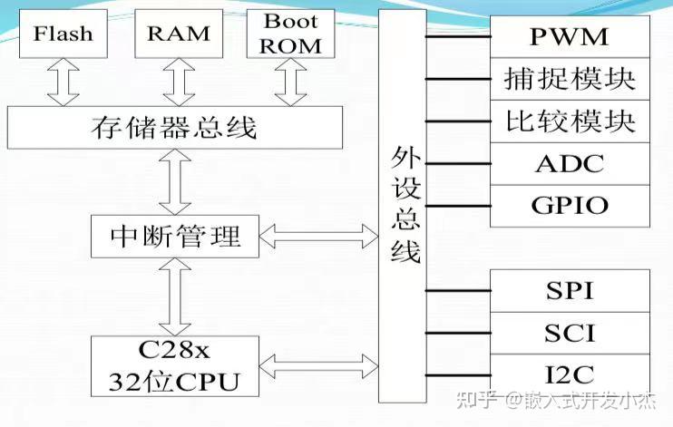 一篇文章带你搞懂C28x的结构及工作原理！ - 知乎