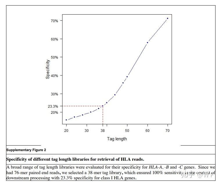 Polysolver预测HLA分型原理及测试 - 知乎